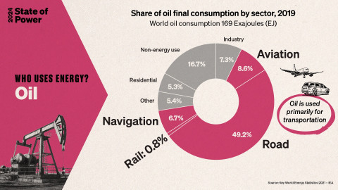 Who uses energy? | Transnational Institute