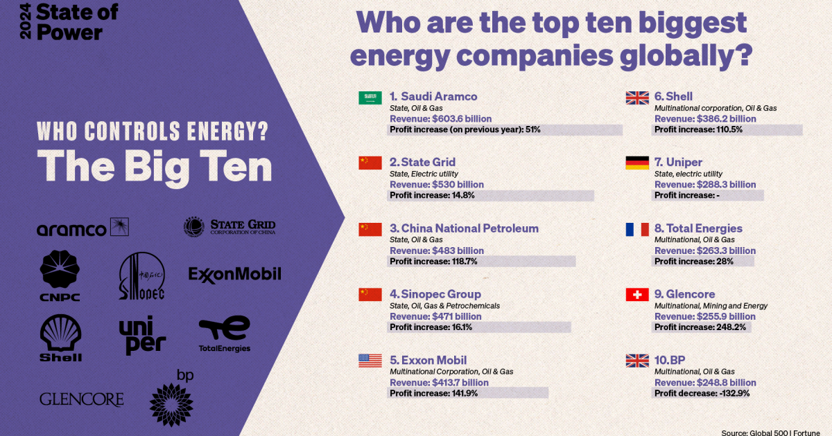 Who controls energy? | Transnational Institute